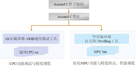 体验昇腾ascend C 编程语言极简易用的算子开发 华为云开发者联盟 博客园