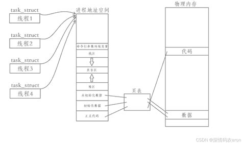 Linux练级宝典 ＞多线程 Csdn博客