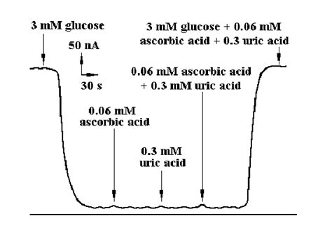 Response Of The Sensor In The Presence Of Ascorbic And Uric Acids Download Scientific Diagram