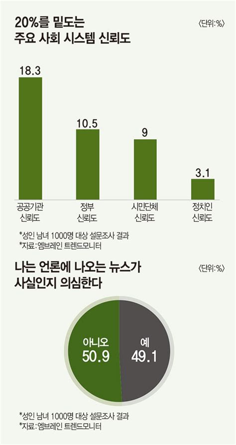 정치인 믿을 만하다 ‘3‘불신민국 사회 데이터로 보는 세상