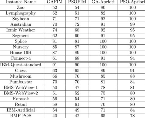 Percentage Of Frequent Itemsets Discovered By Ga Apriori And Download Table