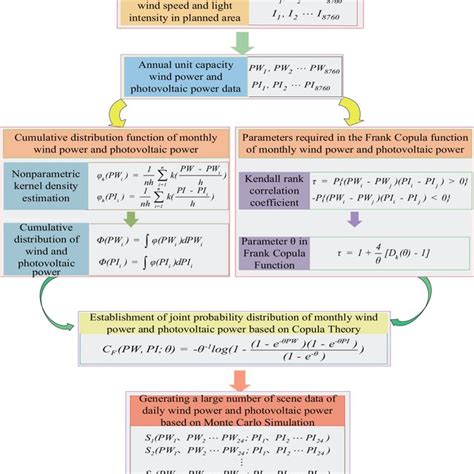 Scenario Generation Method Considering Correlation And Randomness Of