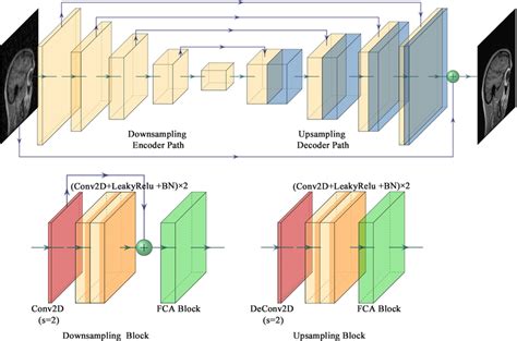 The Structure Of The Generator In Pidd Gan Four Cascaded Downsampling Download Scientific