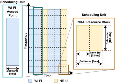 How Users Access The Spectrum Where The Proposed Scheduler Will Assign Download Scientific