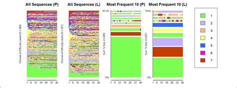 Sequences Of Difficulty Choices And The Most Frequent 10 Sequences