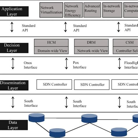Common Sdn Architecture Has Three Layers Application Layer Controller