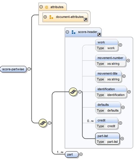 Schema Documentation For Component Score Partwise