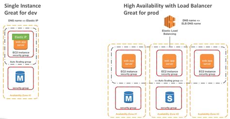 Amazon Web Services Aws Cristian Gutu Software Engineer At