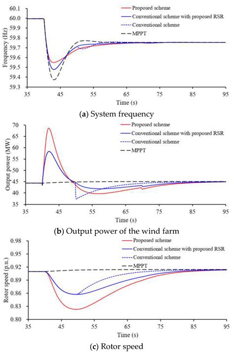 Innovative Inertial Response Imitation And Rotor Speed Recovery Control Scheme For A Dfig