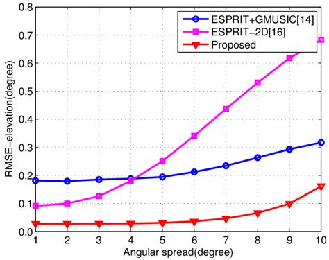 Resolution Probability Versus Snr For Central Elevation Doa Estimation