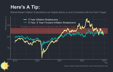 The 2023 Macro Outlook By Joseph Politano