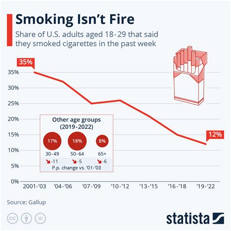 Chart Smoking Isnt Fire Statista