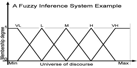 Modeling A Fuzzy Inference System Download Scientific Diagram