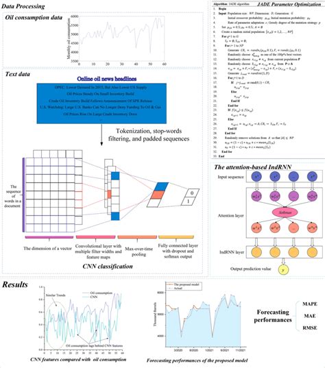 The General Framework Of The Attention Based Jade Indrnn Model For Oil