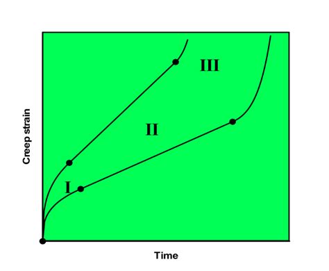 Typical Evolution Of Creep Strain For The Lower Curve The Stress Is
