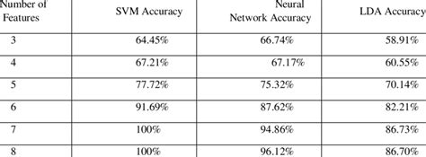 Accuracy Of The Svm Neural Network And Lda Download Scientific Diagram