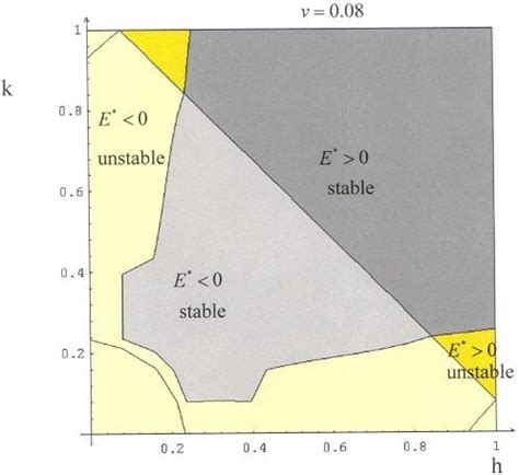 Stability Regions For The Fixed Point E In The Parameter Space H Download Scientific