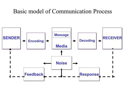 Responsehierarchymodels Ppt