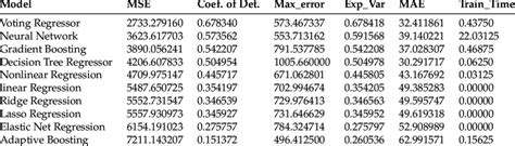 Quality Metrics Of Different Regression Models Download Scientific