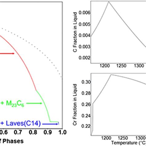 The Solidification Path Predicted By Scheil Gulliver Calculations A