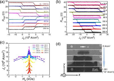 A Current Induced Magnetization Switching In The Ta Gdfeco Mgo Sample