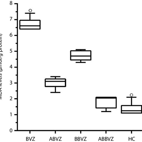 The P Values Of Post Hoc Comparisons For Variables Between Study Groups