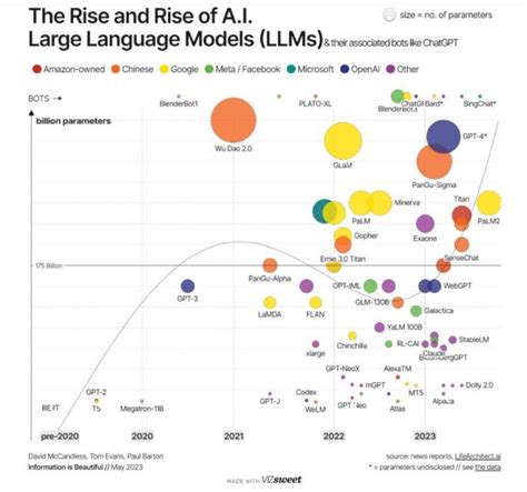 Hesham S On Linkedin Evaluating Llms Based Only On Number Of Billion