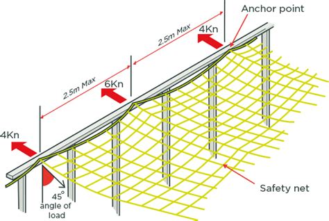 Safe Use Of Safety Nets Worksafe