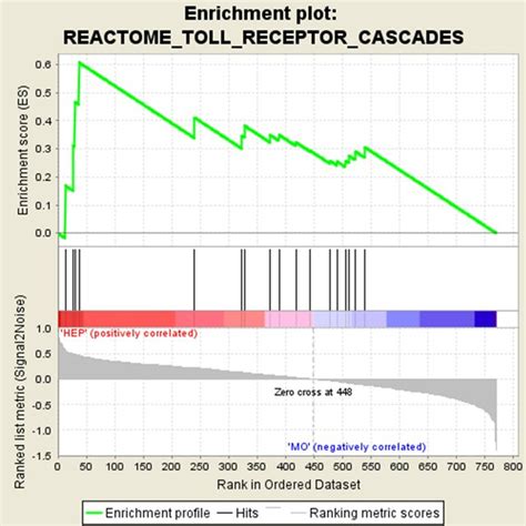Enrichment Plot For The Reactome Toll Receptor Cascade From The Download Scientific Diagram