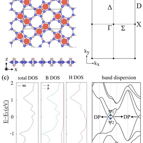 A Lattice Structure And B Bz Of The Honeycomb Boron Sheet C