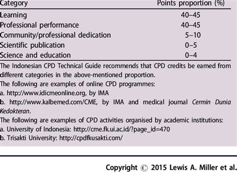 Cpd Learning Categories In Indonesia Download Table