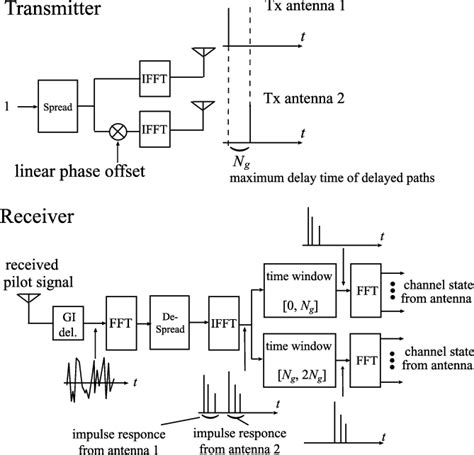 transmitter and receiver configuration in the case of employing mimo