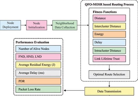 Figure 1 From Quantum Firefly Secure Routing For Fog Based Wireless Sensor Networks Semantic