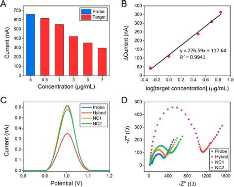A Histogram And B Calibration Curve Of The Hybridization Study Download Scientific Diagram