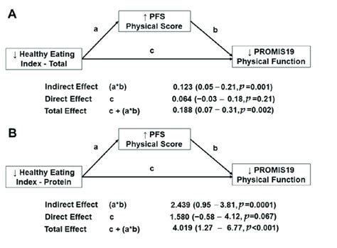 A Shows The Statistical Mediation Analysis For The Associations Of