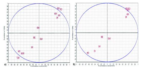 Allometric Best Fit Graph Between Biomass Density Bio And Lai Leaf
