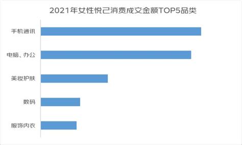 女性悦己消费占比超5成，京东发布2022年女性消费趋势报告 科技 金融界