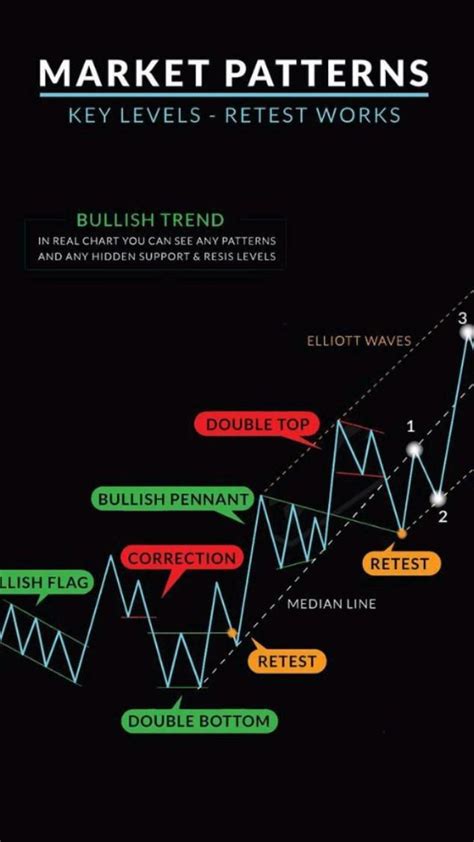 Master The Art Of Trading With These Essential Chart Pattern Lessons