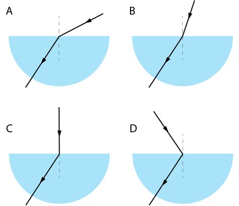 Gcse Physics Refraction Grade Gorilla