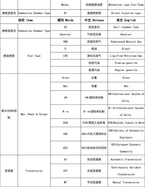 《常用汽车技术名词中英文对照表》 文档之家