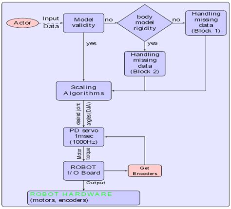 Diagram Of Data Flow In Our System See Online Version For Colours Download Scientific Diagram