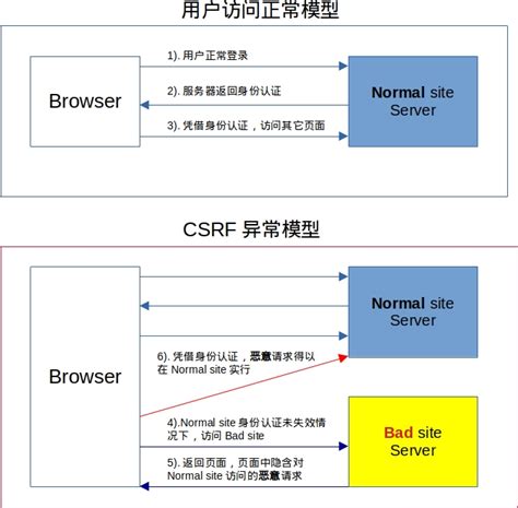 something about dvwa csrf tobepentester