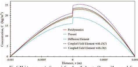 Figure From A Novel Finite Element Technique For Moisture Diffusion Modeling Using ANSYS