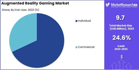 Augmented Reality Gaming Market Size Growth Cagr Of 246