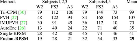 3d Pose Estimation Errors Mpjpe Mm Of Different Methods On The Total Download Scientific