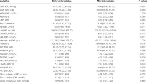 Comparison Of Continuous Variables Before And After Interpolation