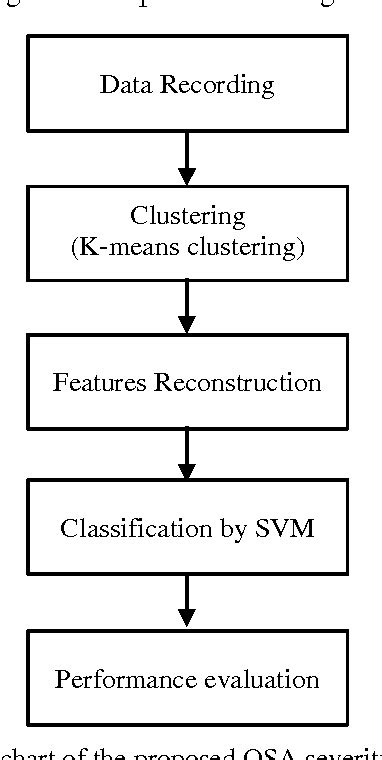 Figure 1 From Obstructive Sleep Apnea Severity Multiclass Classification Using Analysis Of
