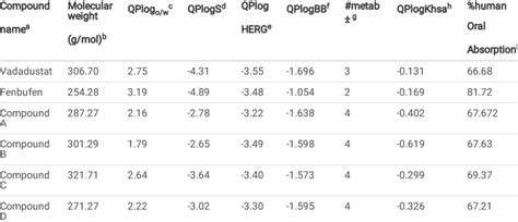 Adme And Toxicity Properties Of Selected Compounds By Qikprop Analysis