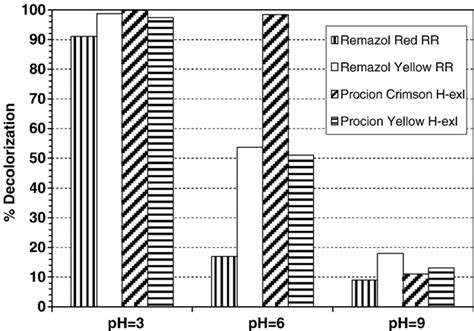 Decolorization Efficiency Of The Four Dyes Examined At 15 Min Uv