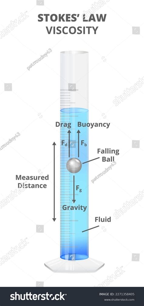 Viscosity Diagram